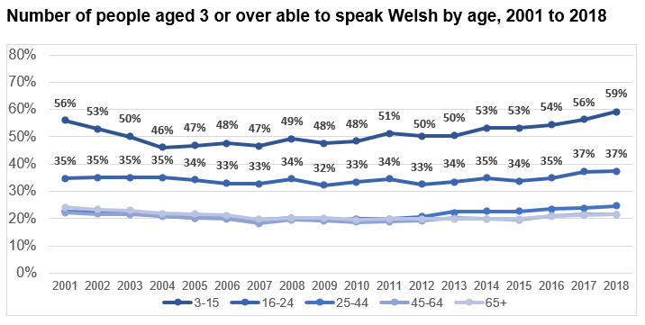 Chief Statistician’s update: a discussion about the Welsh language data ...