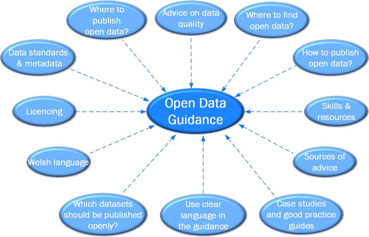 Open Data – Did we work it all out? | Digital and Data Blog