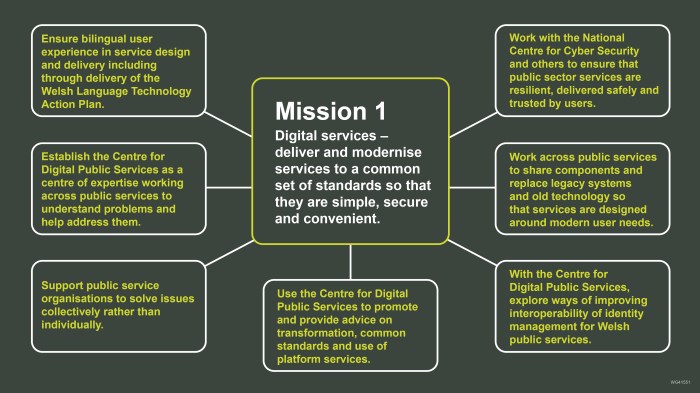 Digital Strategy for Wales: Mission 1 – Digital Services | Digital and ...