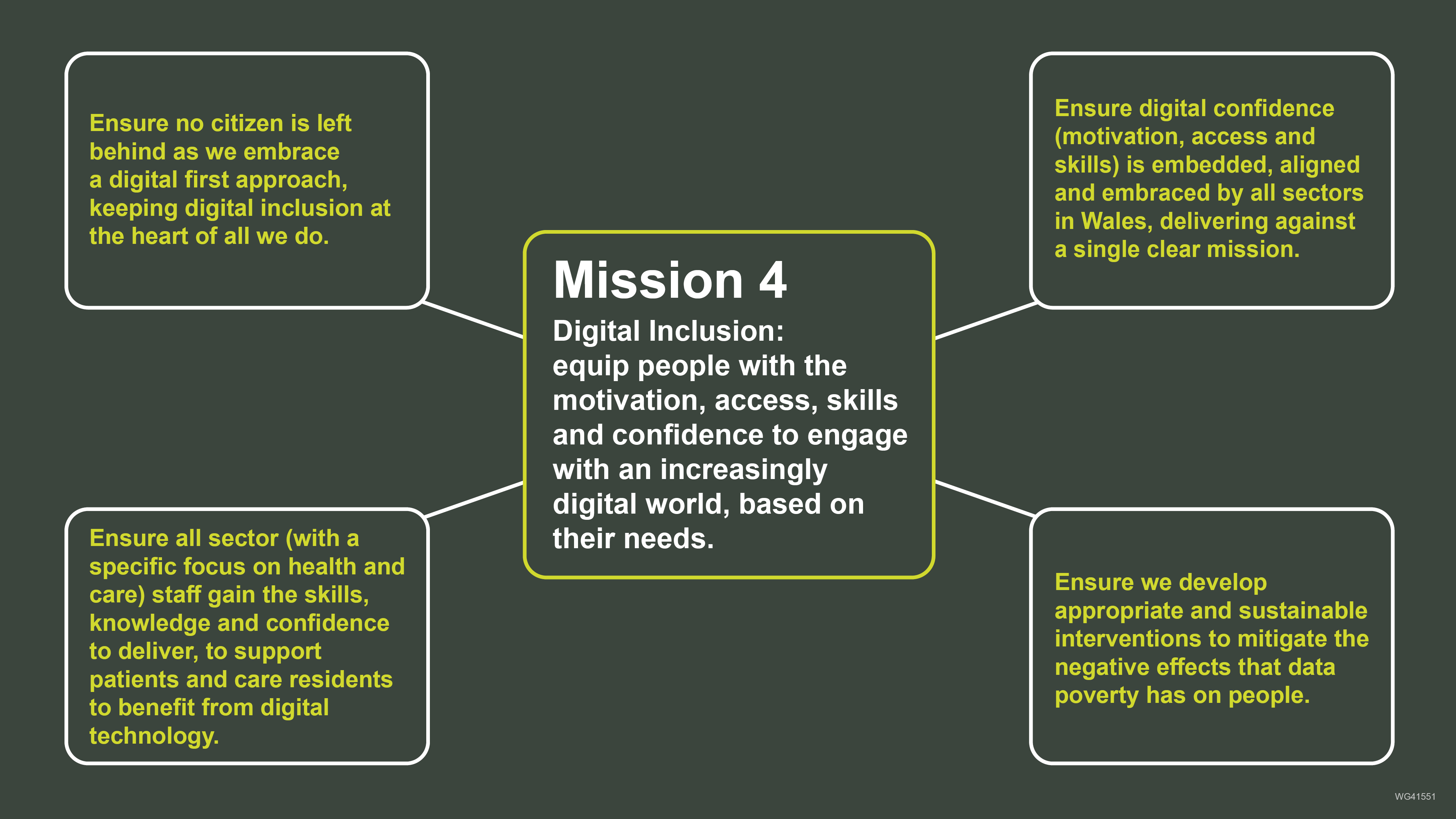 Digital Strategy for Wales: Mission 4 – Digital Inclusion | Digital and ...