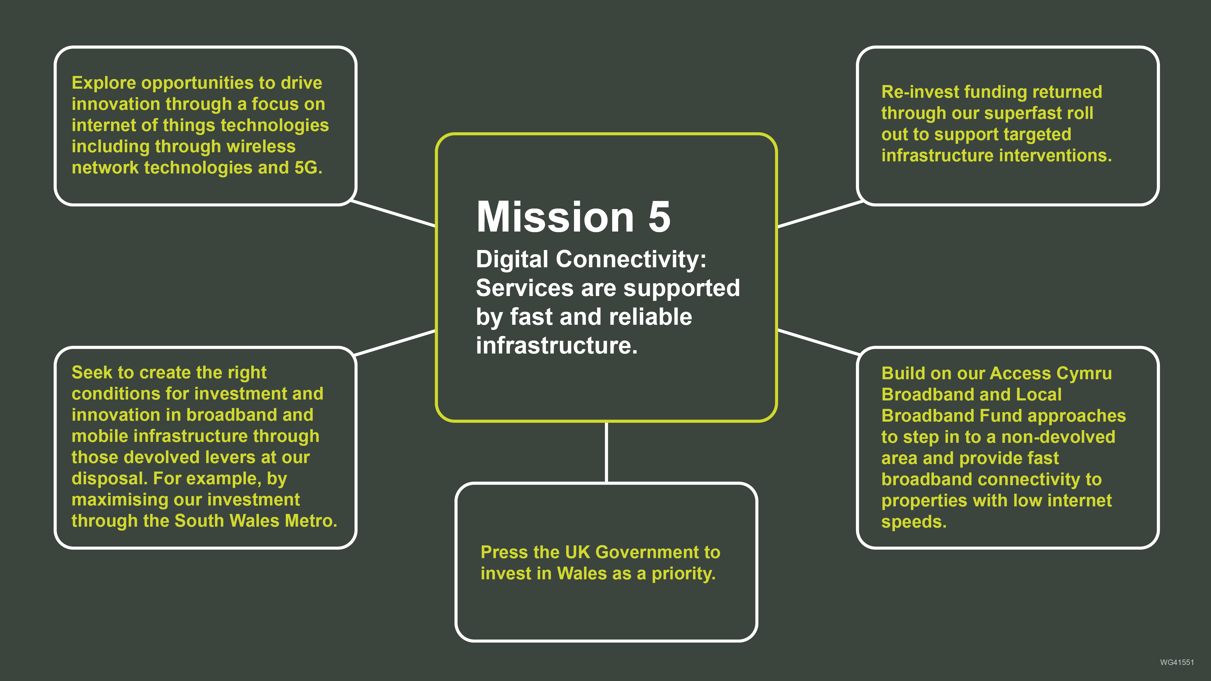 Digital Strategy for Wales: Mission 5 – Digital Connectivity | Digital ...