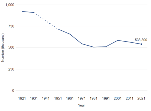 Chief Statistician’s update: understanding Census 2021 data about the ...