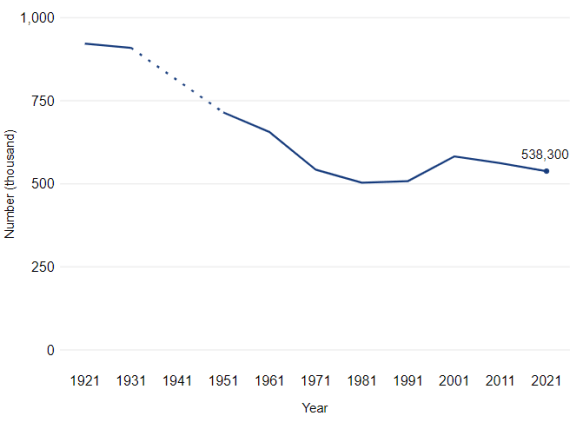 Chief Statistician’s update: understanding Census 2021 data about the ...