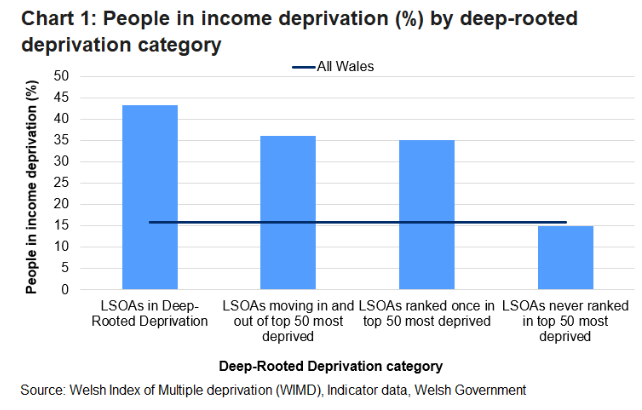 An update on the Welsh Index of Multiple Deprivation | Digital and Data ...